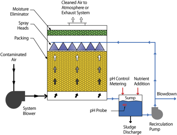 Different types of Wet Scrubbers | AIMEQUIP