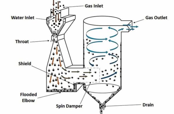 Different types of Wet Scrubbers | AIMEQUIP