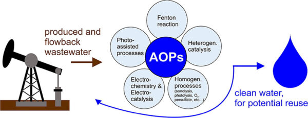 Advanced Oxidation Processes (AOPs) - AIMEQUIP