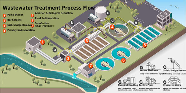 Wastewater Treatment Plants: Processes, Benefits, and Innovations-AIMEQUIP